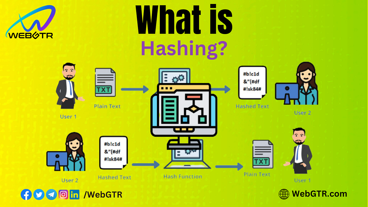 What is Hashing?. Hashing is a fundamental process that… | by WebGTR | Jul, 2023 | Medium