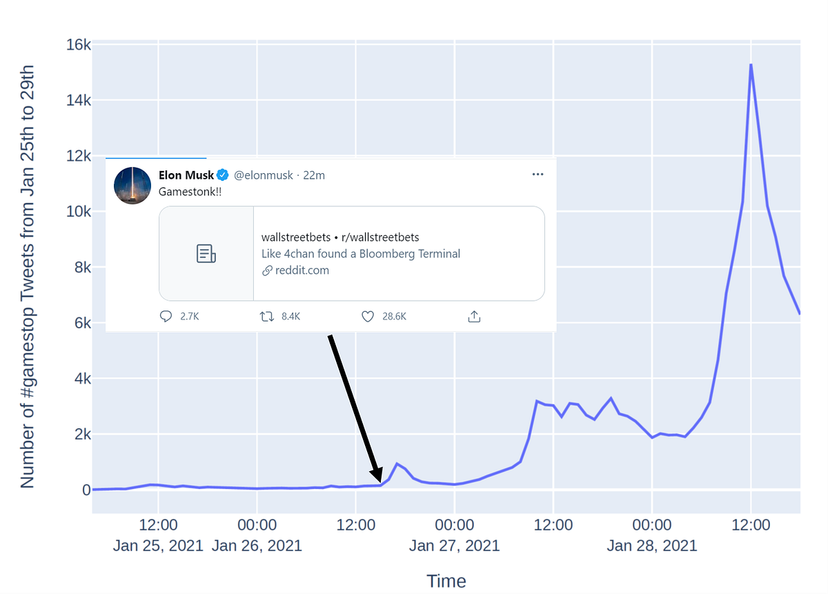 Tweet Analysis of #gamestop During the Stock Saga | by Skanda Vivek ...