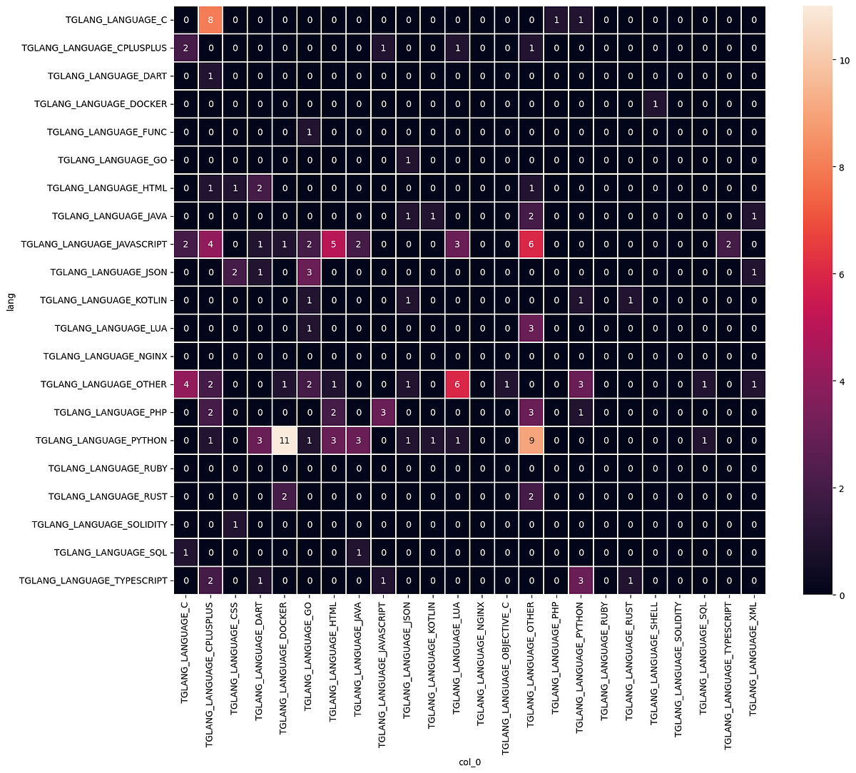 TfIdf + Naive Bayes beat neural nets | by Rustem Glue | Medium