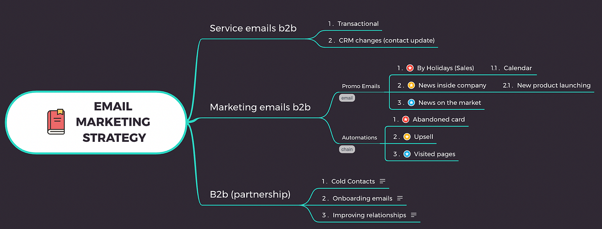 Email marketing strategy from the scratch [cheat-sheet] | by Lisa Du ...