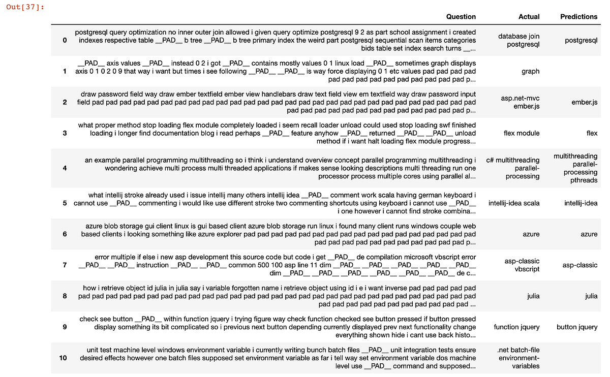 Building a Stack Overflow Tag Labeler | by Russell Jurney | Data Syndrome Blog