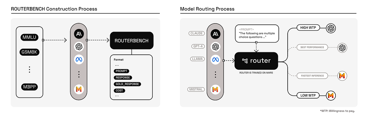 RouterBench: A Game-Changer in Multi-LLM Routing Systems | by Stella Jo ...