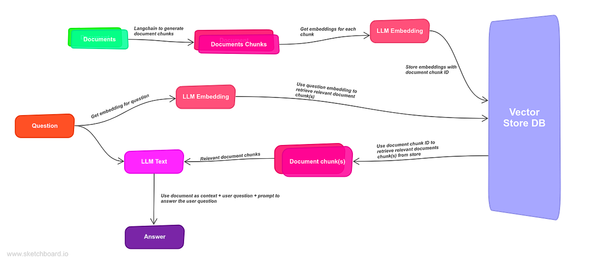 Chat With Your Data Ultimate Guide | Part 2 | by Prince Krampah | 𝐀𝐈 ...