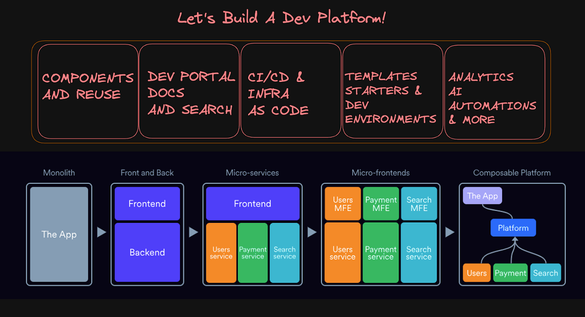 Internal Developer Platform (IDP): A Guide | JavaScript in Plain English