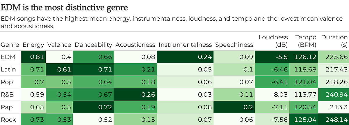 A Quantitative Analysis of Music Genres and Eras Using Spotify’s API ...