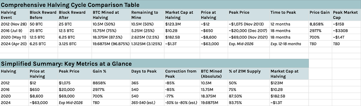 Understanding Bitcoin’s 4-Year Cycle: Key Phases and What to Expect ...
