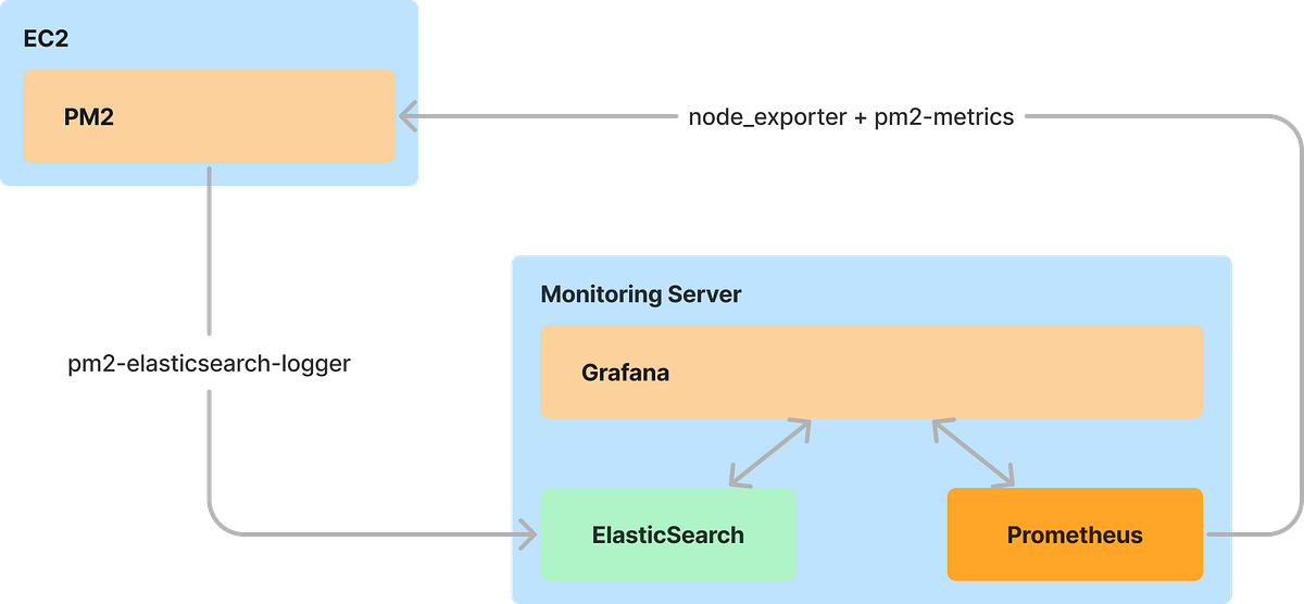PM2 모니터링하기 (with Prometheus, ElasticSearch, Grafana) Part. 1 | by Lethe | Medium