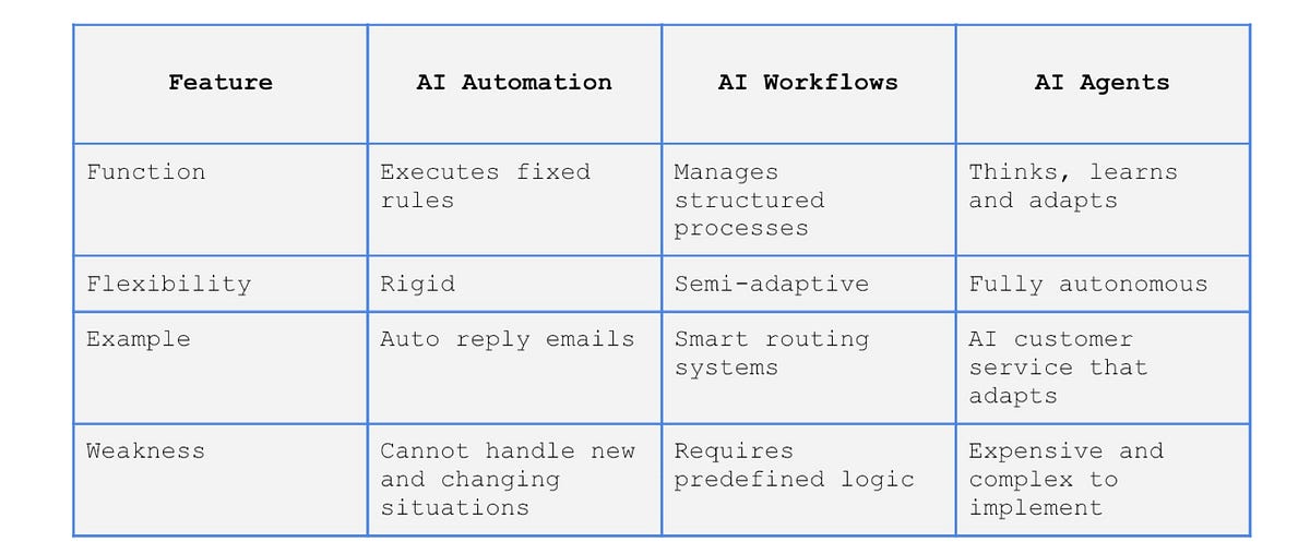 AI Agents Explained: How They Surpass Automation & Workflows — Part 1 ...