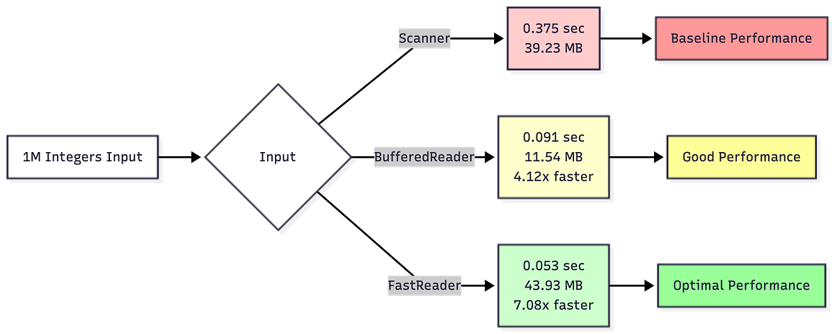 Java Input Method Performance Analysis: Scanner vs BufferedReader vs FastReader for Competitive ...