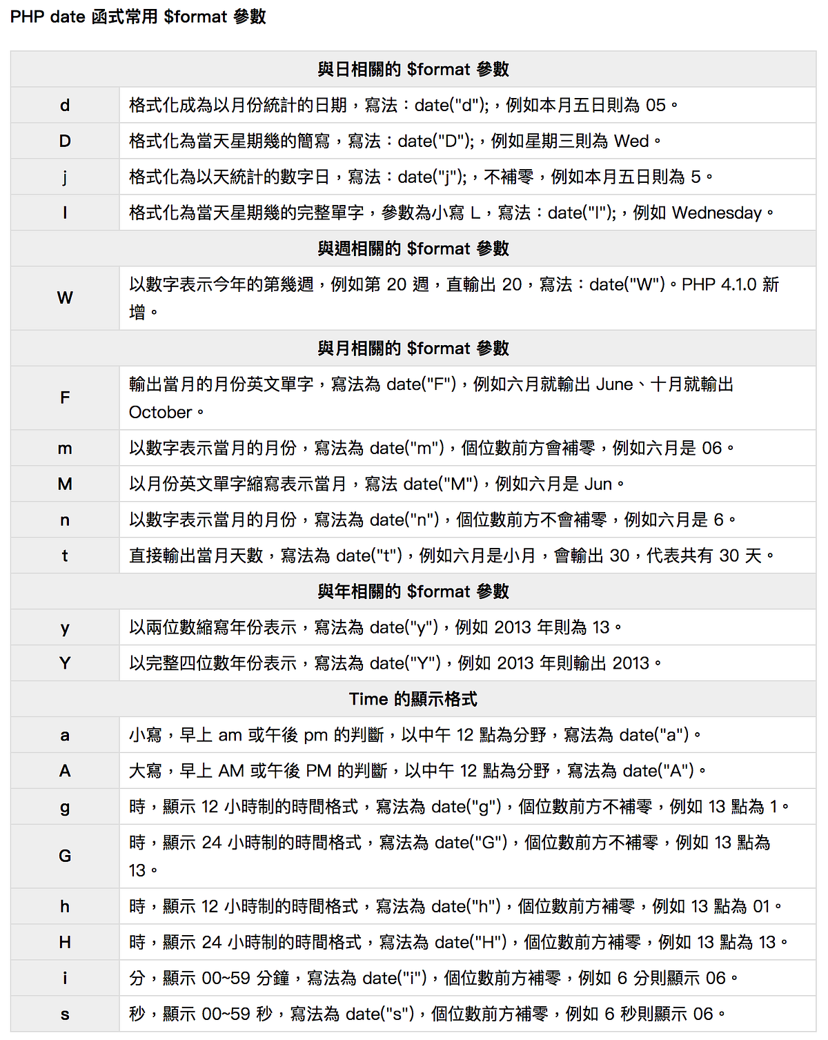 PHP 時間函數. int strtotime(string $time, int $now =… | by Chuang, Kyle | Medium