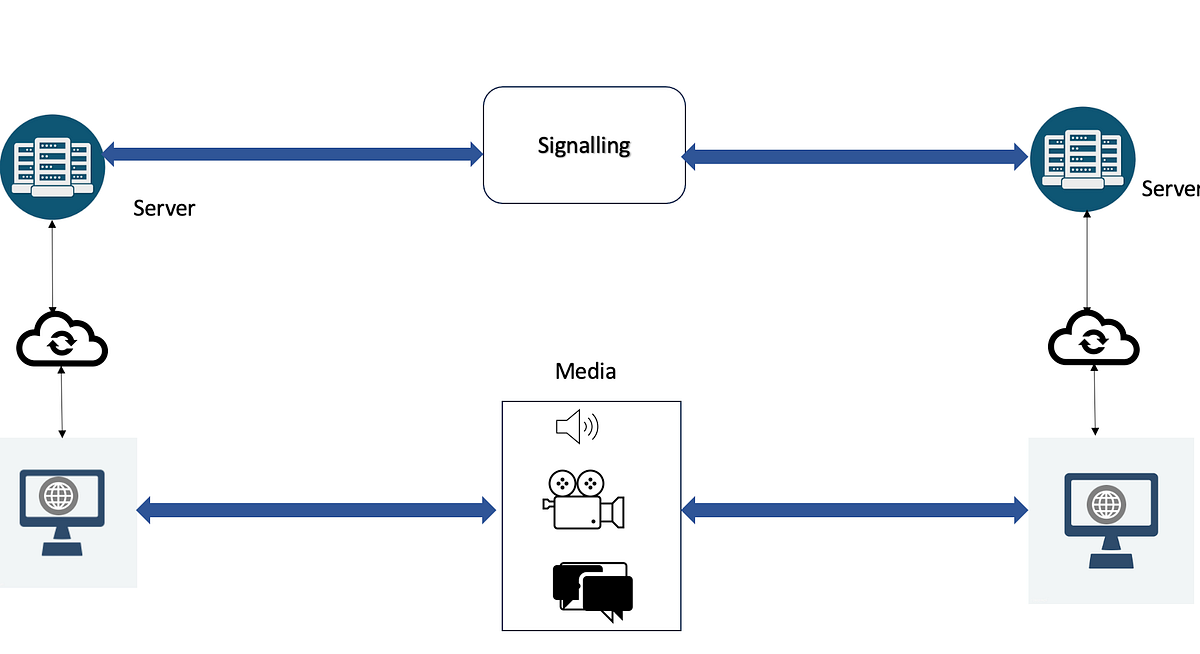 Unveiling the Power of WebRTC: Transforming Communication on the Web ...