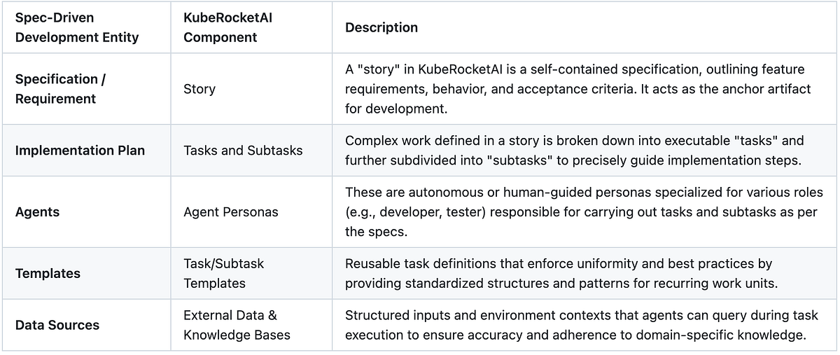 How KubeRocketAI Embodies Spec-Driven Development for AI-Assisted Coding | by Sergiy Kulanov ...