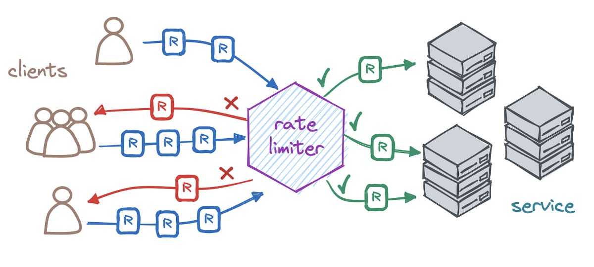 A Deep Dive into Rate Limiting Algorithms: Optimizing Performance with Precision | by sheikh ...