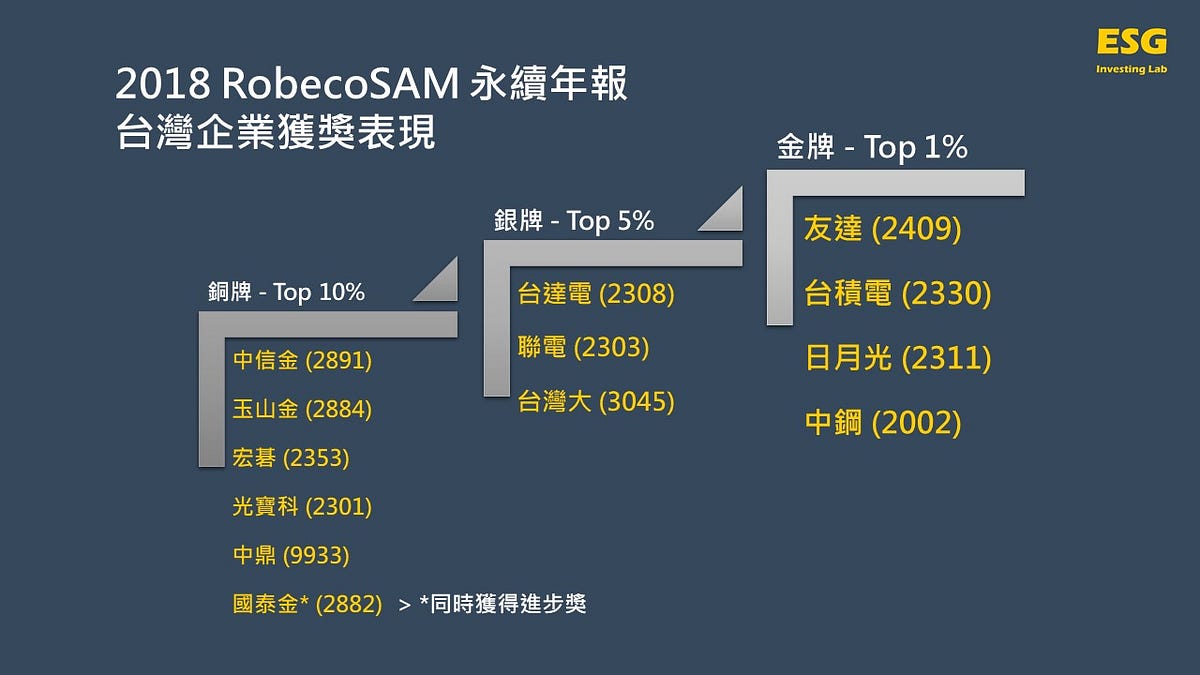 從 2018 RobecoSAM 永續年報觀察台灣永續企業領導者. Robecosam 為道瓊永續指數 (DJSI) 的評比機構，除每年九月 ...