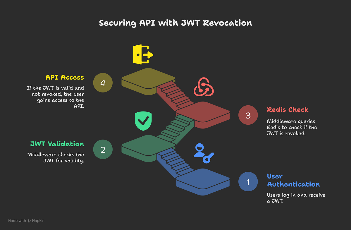 Revoke JWTs, Secure Your API — Middleware + Redis in DRF | by Ugochukwu Benjamin .C | Nov, 2025 ...