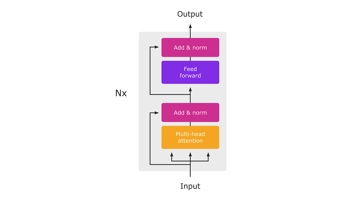 The Transformer Model and its Applications: Understanding Attention Mechanism | by Atul Kumar ...