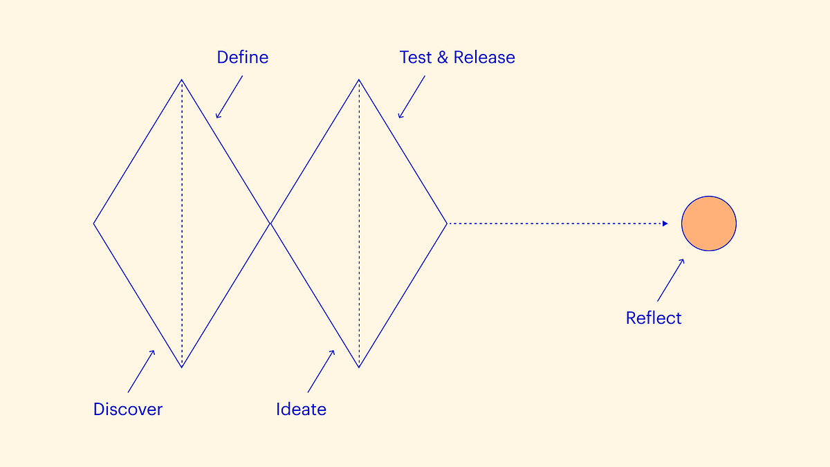 The role of Reflection in the design process | by Justin White | UX ...