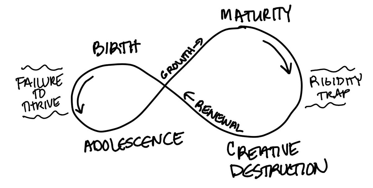 The Dynamic Reteaming Ecocycle. This is an article based on an early ...
