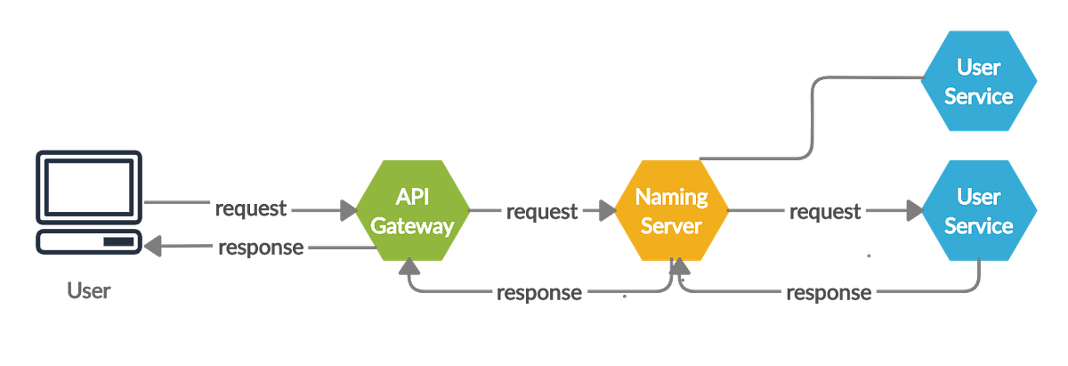 Microservices Communication : API Gateway , Service discovery server Quick Start— Part- 2 | by ...