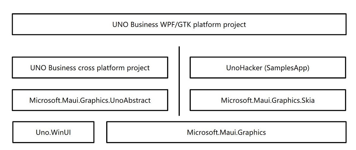 How to Integrate Microsoft.Maui.Graphics into the UNO Framework in dotnet | by lindexi | Medium