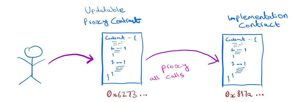 Understanding Fixed Proxy And Dynamic Proxy Smart Contracts In Solidity 8928