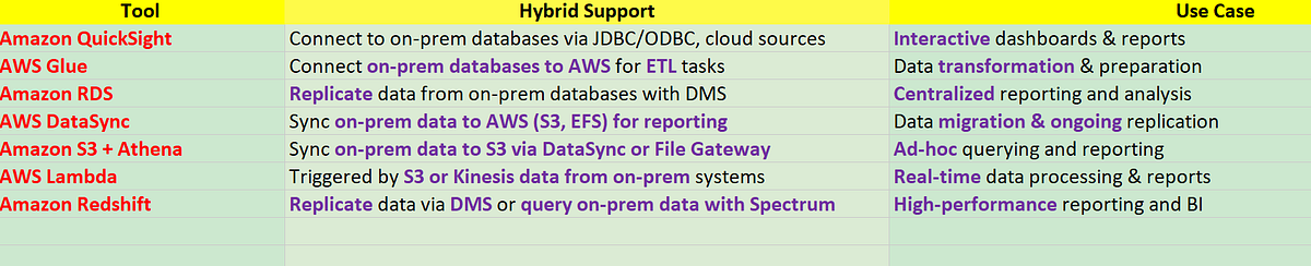 Harnessing the Power of AWS: Best Reporting Tools for Hybrid Cloud ...