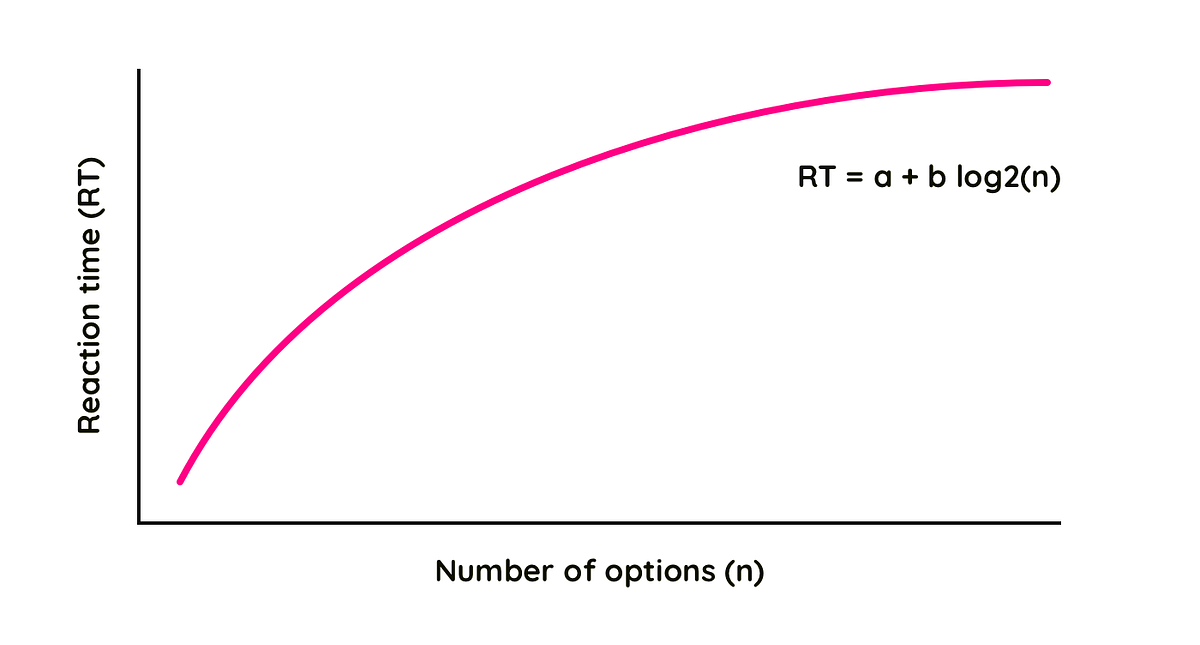 Design basics: Hick’s Law. Back to design school with this quick… | by ...