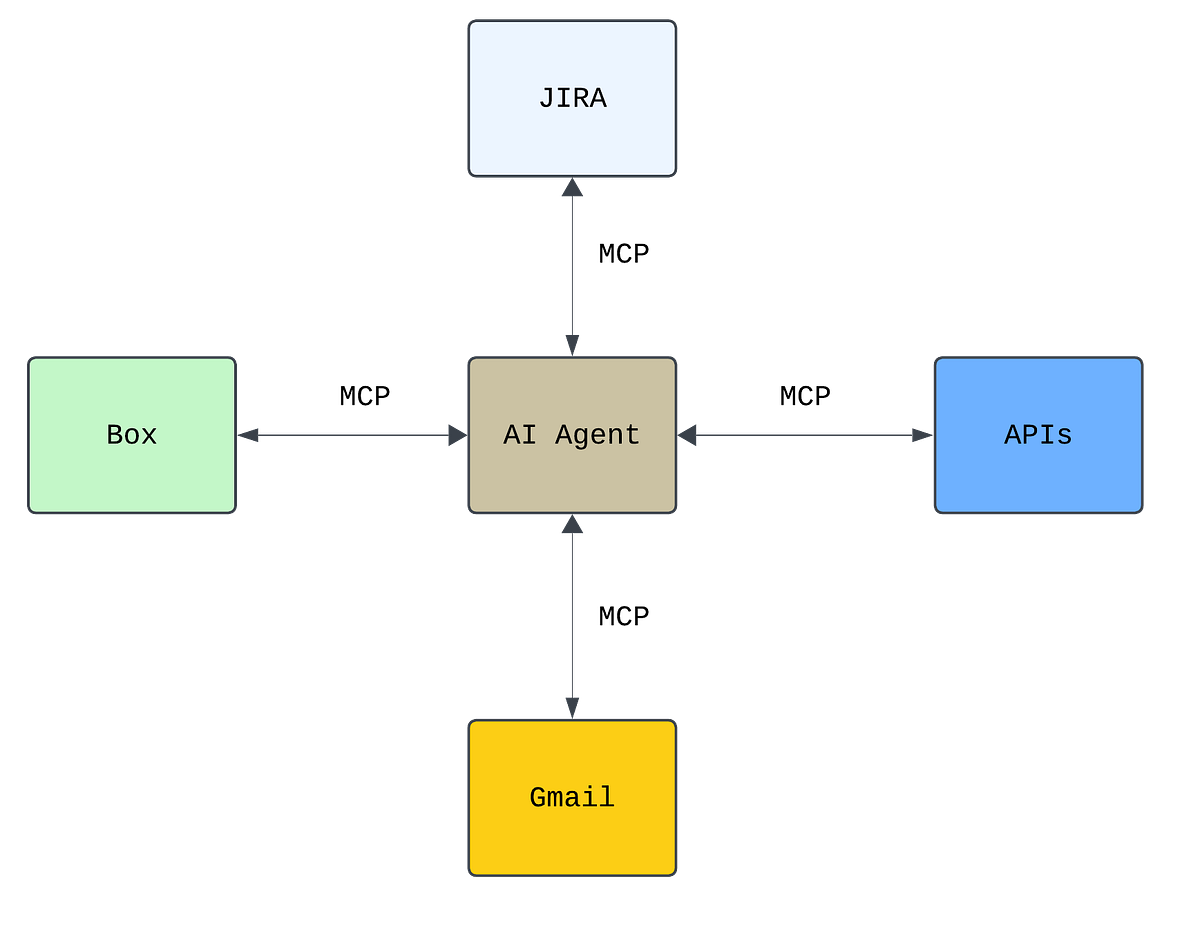 Cross App Access: AI Agents and Enterprise Integration | by Kunal Sinha ...