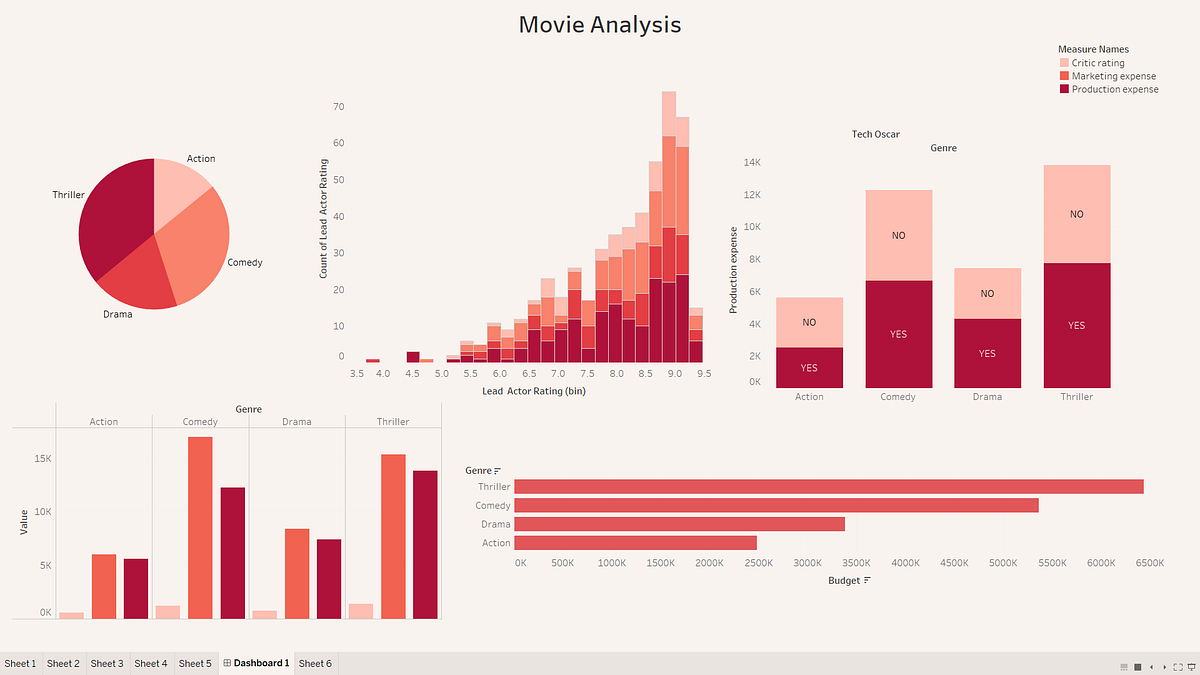 Interactive Dashboards: Turning Static Data Into a Story | by Sandra ...