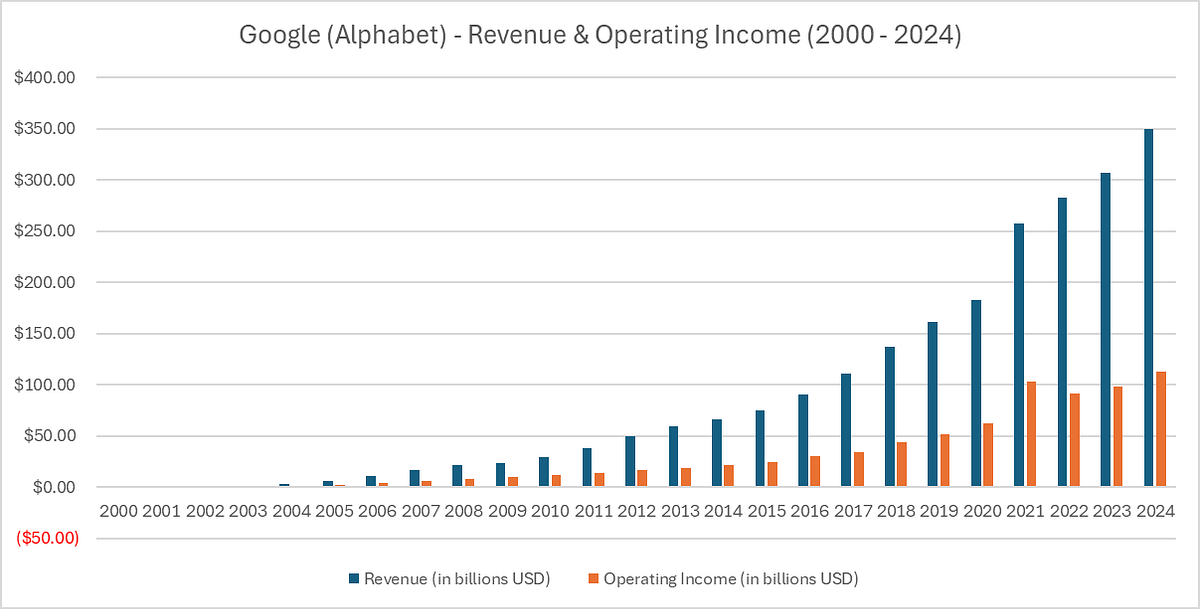 Alphabet— a founder’s anchor. “USD 96.5 billion”. Alphabet’s revenues ...