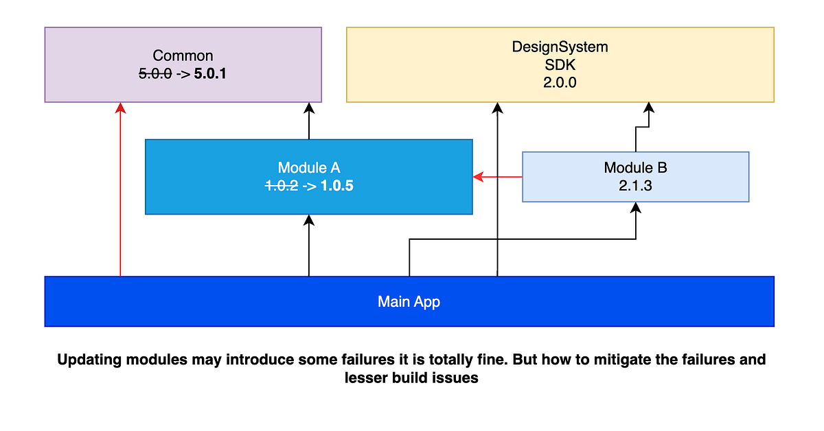 Modular Mobile App Development: Updating modules gracefully | by ...