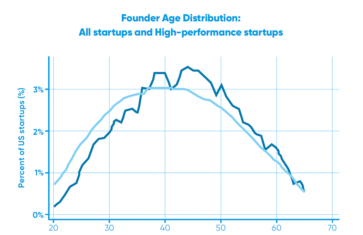 Successful company founders are often older than you think | by Lars ...