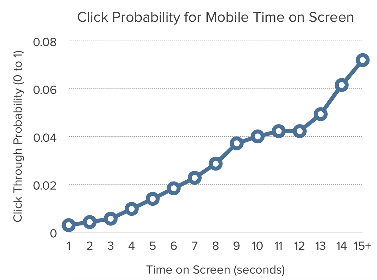 With Time Comes Clicks. By Dr. Erik Nylen, Data Scientist | by Parsec ...