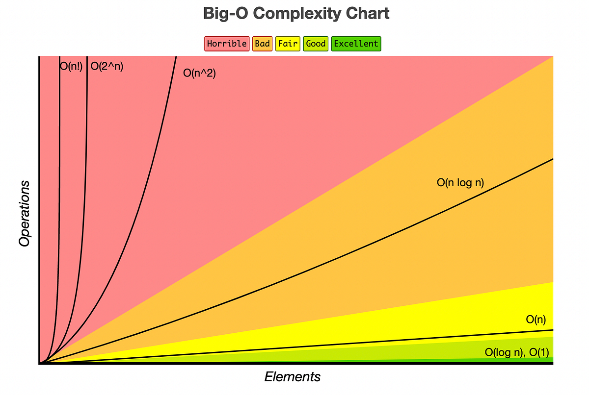 The 3 Pillars of Good Code: Readability, Space Complexity, and Time Complexity | by Nevzat Talha ...