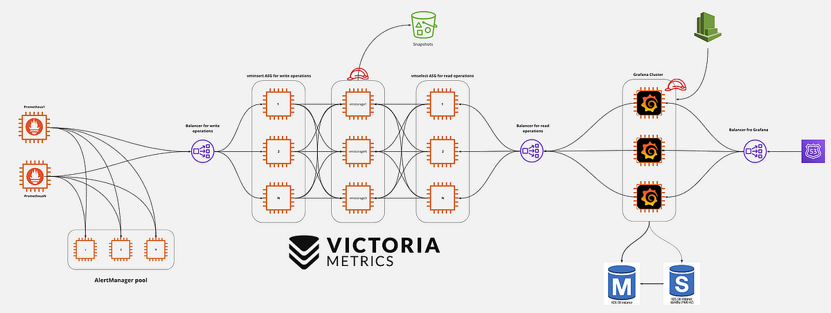 Solving Metrics at scale with VictoriaMetrics | by S7rthak | Medium