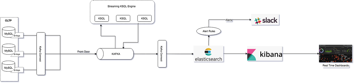 Building Scalable Real Time Analytics, Alerting and Anomaly Detection ...