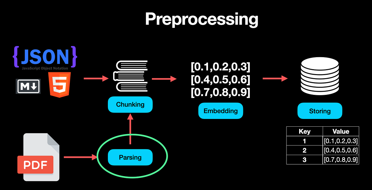 PDF parsing for LLMs and RAG pipelines — A concise guide | by S Sankar | Medium