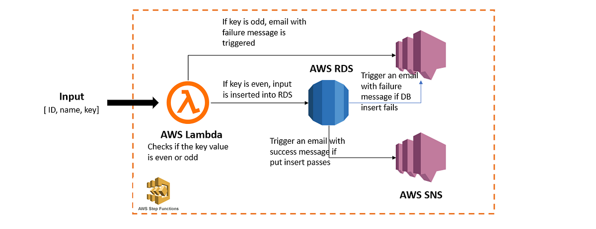 Leveraging AWS serverless services using Step Function | by Steve George | AWS Tip