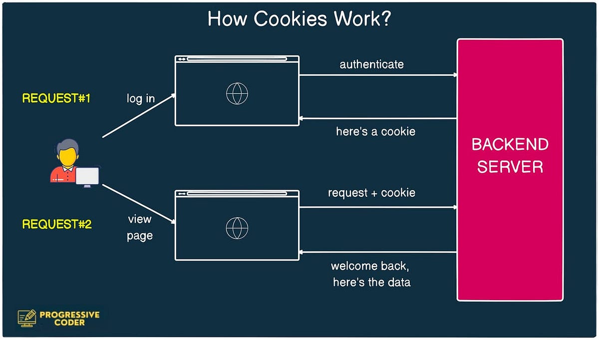 Understanding Session, Cookies, and JWT: A Complete Guide for Modern Web Applications | by ...