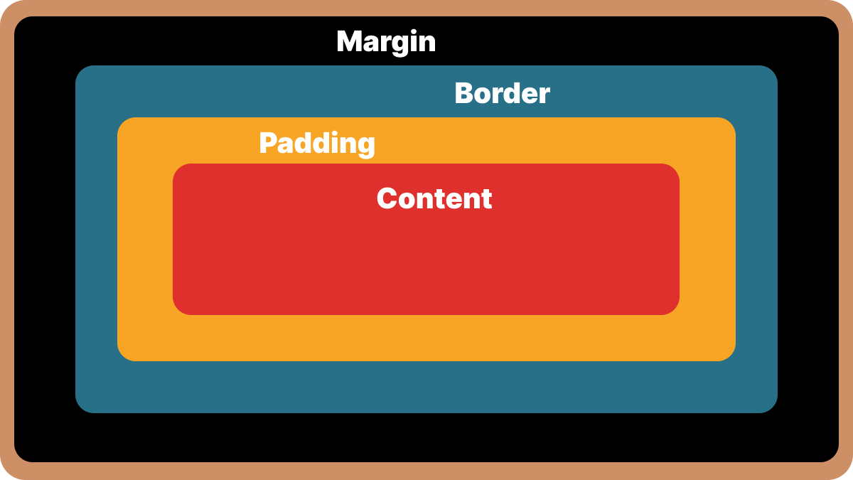 All you need to know about CSS layouts. | by Ryan Flynn (Falcon) | Medium