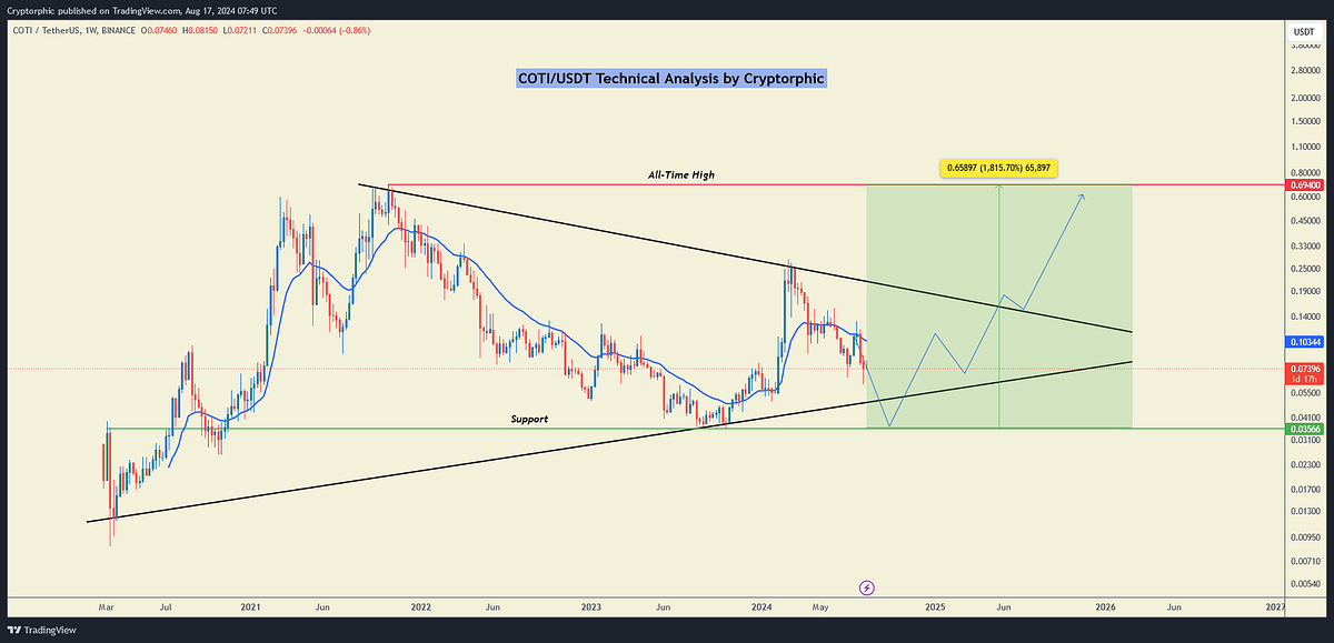 COTI Technical Analysis in a Weekly Timeframe | by The Cryptorphic ...