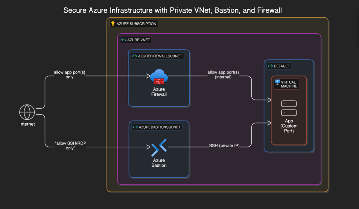 Building a Secure Intermediate-Level Azure Network for Developers | by ...