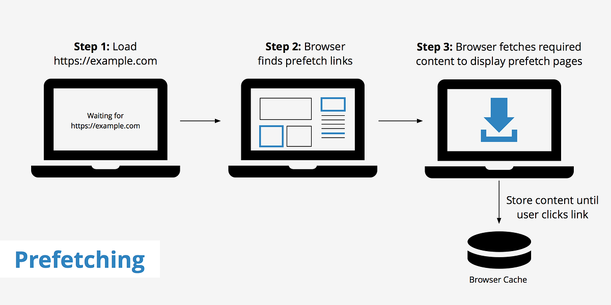 Prefetch — Take control from webpack | by MigCoder | Medium