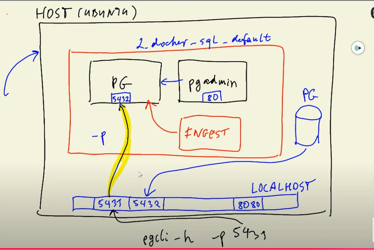 Data Engineering Zoomcamp Learning week 1 — Docker | by Cherie C. | Medium