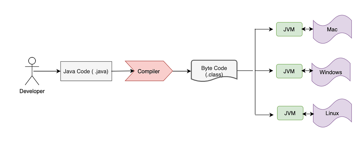 Java Memory Model. Uzun zamandır değinmeyi planlandığım… | by ümit ...