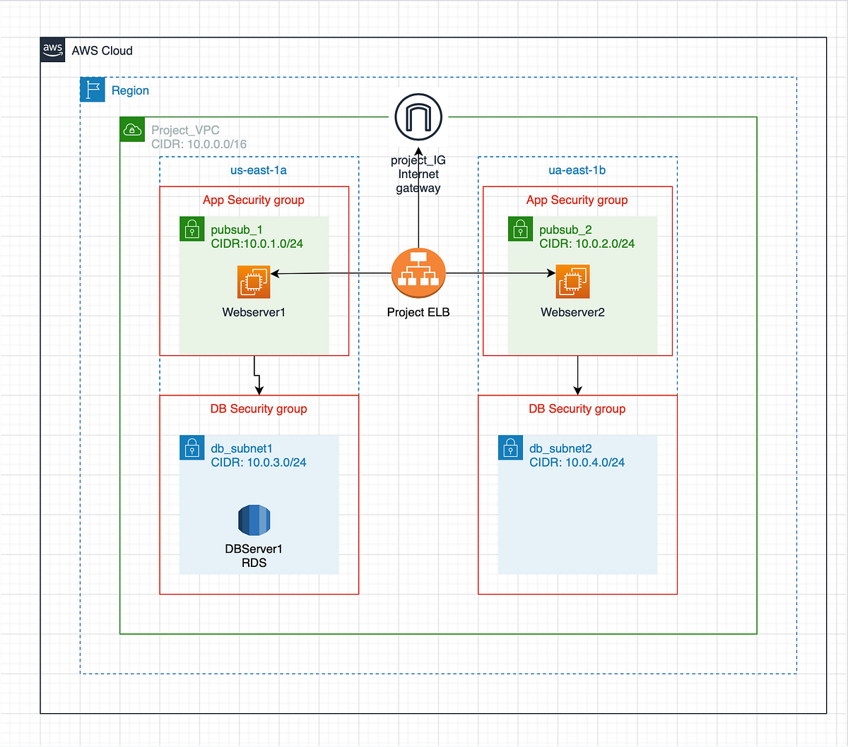 Creating Two Tiered Architecture with Terraform and AWS | by Jason Ceballos | Medium