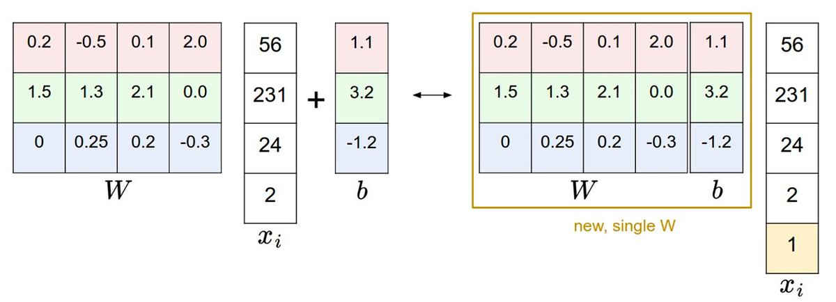 Introduction to Linear Classification of Images | by Sridevi Baskaran ...