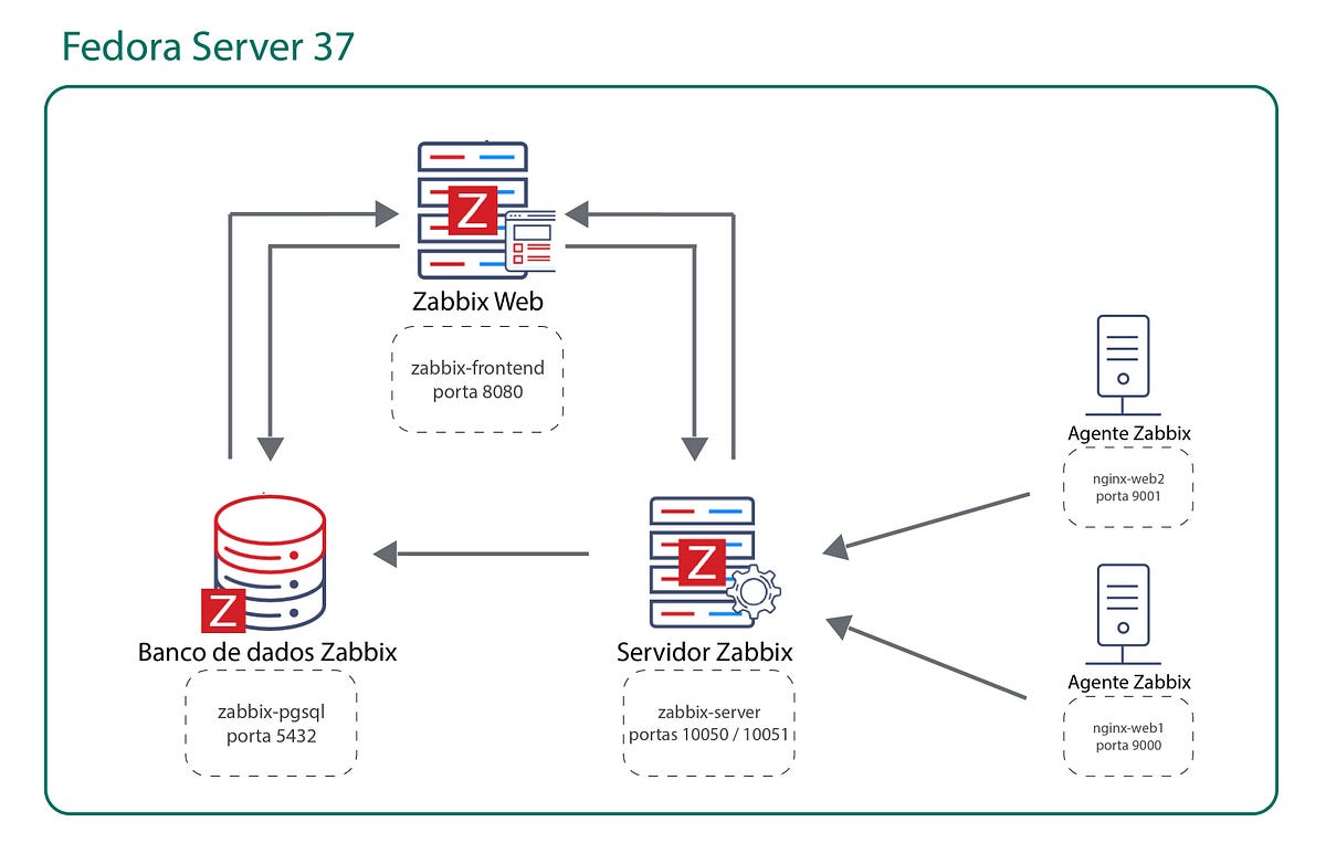 Criando ambiente de monitoramento Zabbix com Docker compose | by Pedro ...