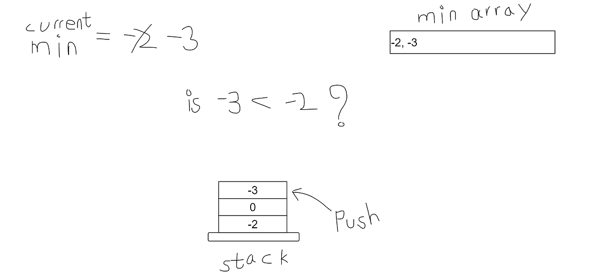 Designing a Min Stack. This one is an interesting coding… | by Aditya ...