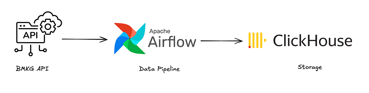 My Journey to Automating a Weather Forecast ETL Pipeline with Apache Airflow | by Nur Yaumi ...